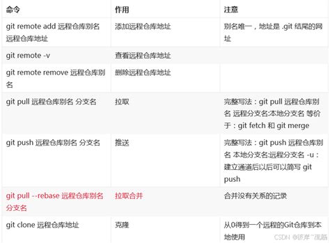 git管理 csdn博客