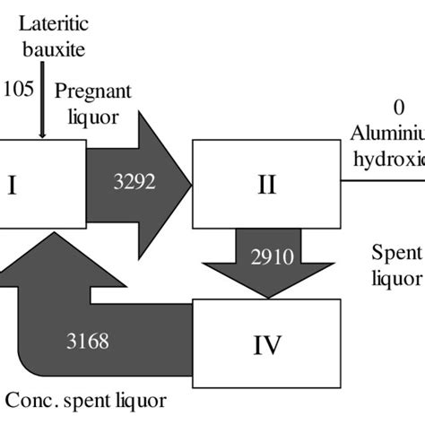Simplified Flow Sheet Of The Bayer Process Indicating The Sampled