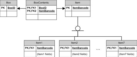Sql Many To Many But Sourced From Multiple Tables Stack Overflow