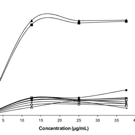 Scavenging Effect Of Compounds 3a I Bha And α Tocopherol At Different