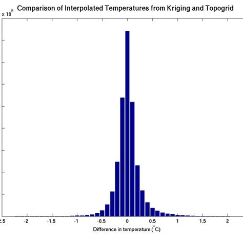 Histogram Of Differences In Interpolated De Trended Temperature