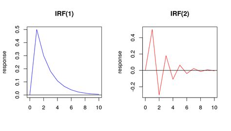 9 1 impulse response function econometrics