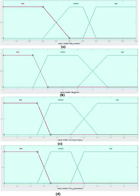 The Membership Function For The Output Variables Download Scientific