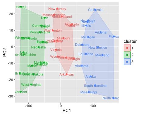 Ggfortify Extension For Ggplot2 Data Visualization In R Software