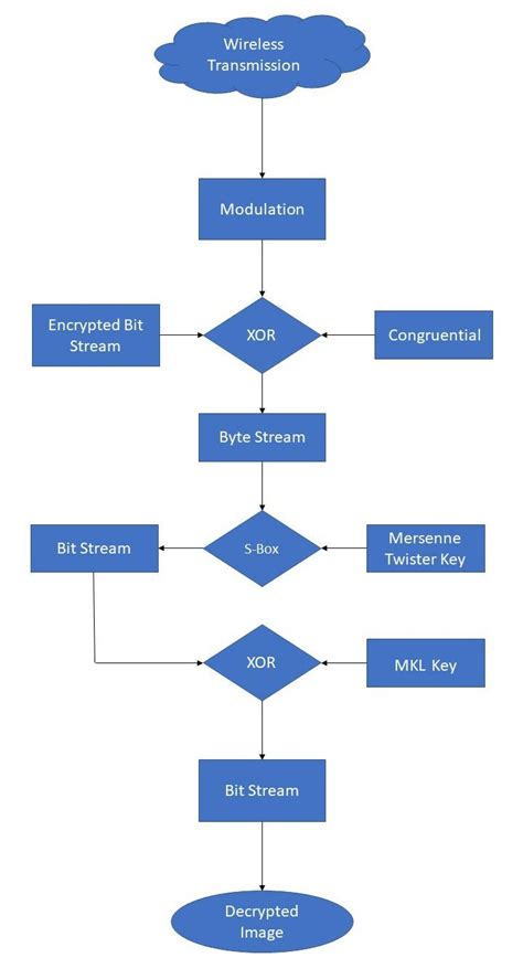 3 Flow Chart Of The Decryption Scheme And Communication System
