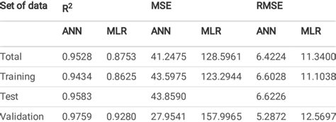 statistical parameters of the ann and mlr model download scientific