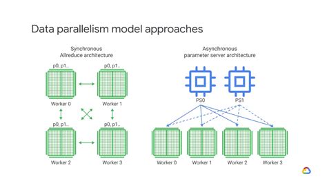 Distributed Training Architectures — Eduardo Avelar