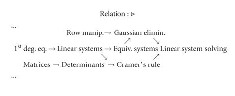 an incorrect representation of linear system solving detailing two