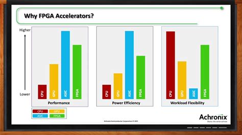 fpgas advance data acceleration in the digital transformation age