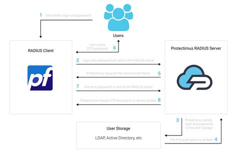 Openvpn Twofactor Authentication Radius 2fa Two Factor Authentication