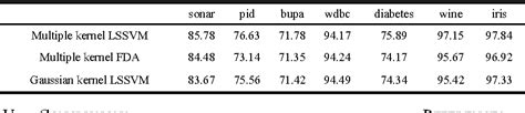 Table 2 From Multiple Kernel Lssvm In Empirical Kernel Mapping Space