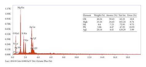 A Xrd Patterns And B Eds Patterns Of The Coated And Uncoated Mg