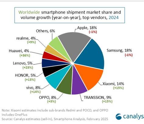 대륙별 스마트폰 점유율삼성 애플 중국