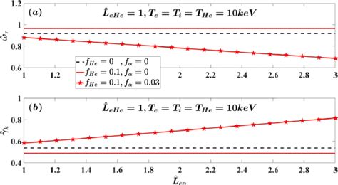 Normalized Real Frequencyˆωfrequencyˆ Frequencyˆω R A And Growth Ratê Download Scientific