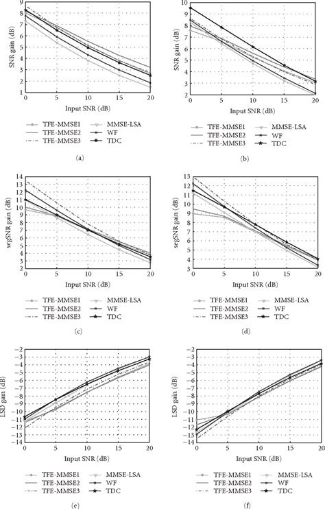 figure 3 from a block based linear mmse noise reduction with a high