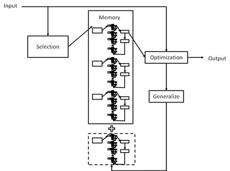 N Th Order Meta Learning Download Scientific Diagram