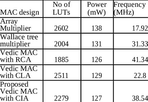 parameter comparison of di erent 32 bit mac unit download scientific
