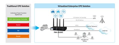 Universal Cpe Deployment Advantech