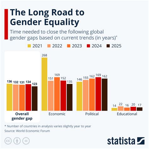 Chart The Long Road To Gender Equality Statista