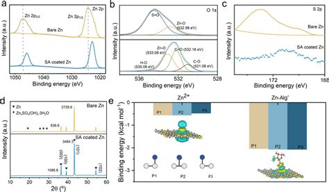 Characterization Of The In Situ Sei Layer To Inhibit Side Reactions