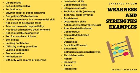 20 Professional Weakness and Strengths Examples - Career Cliff