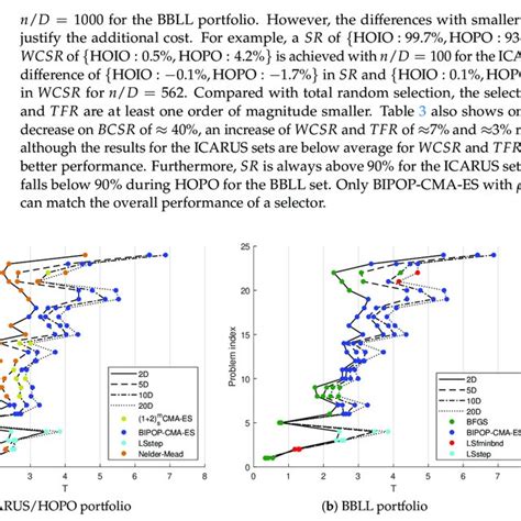 Performance Of The Best Algorithm In Terms Of T For Each Problem The