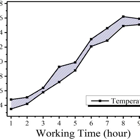 Classical Graph Of The Temperature Data Download Scientific Diagram