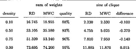 table i from approximating the maximum weight clique using replicator