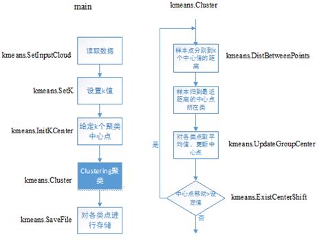 Kmeans聚类算法原理与实现 Feminer 博客园 Kmeans聚类算法原理与实现 Feminer 博客园