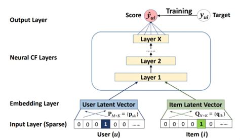 How To Build A Deep Learning Powered Recommender System Part 2