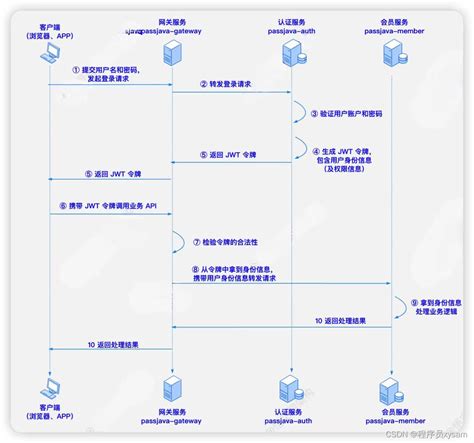 7000 字 32 图 手摸手 Spring Cloud Gateway Jwt 实现登录认证springcloud