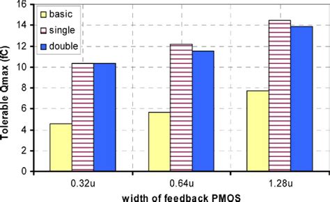 Figure 1 From Design Of Asynchronous Circuits For High Soft Error Tolerance In Deep
