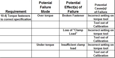 PFMEA Cause Of Failure Analysis Martin Business Consulting Inc