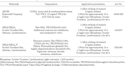Table 1 From Effect Of Acid Etching And Different Eryag Laser Procedures On Microleakage Of