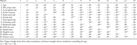 Correlations Between Executive Measures Working Memory Tasks And Download Table