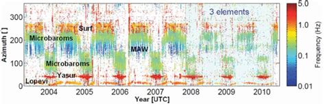 Pmcc Processing Of Is22 New Caledonia From 2003 To 2010 Using The