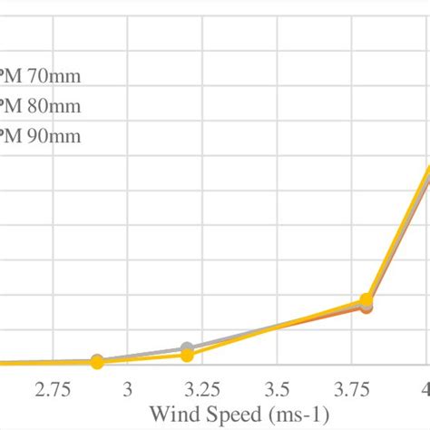 Graph Of Power Coefficient Vs Wind Speed PPM Only Download Scientific Diagram
