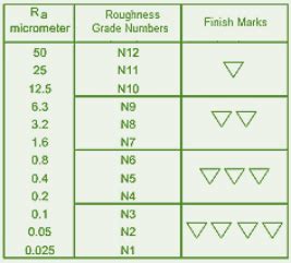 Surface Finish Chart The Complete Guide