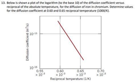 Solved 13 Below Is Shown A Plot Of The Logarithm To The