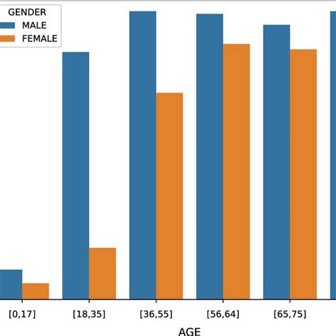 Gender Readmission Rate Difference With Respect To Different Age Groups