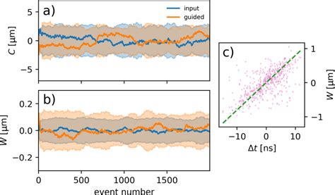 A Pulse Centroid Position Variations C C − C Where C Is The