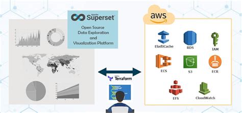Apache Superset On Aws Ecs Obytes