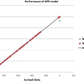 Performance Of GPR Model Download Scientific Diagram