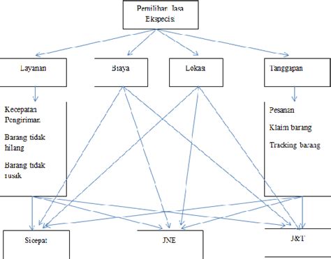 Figure 1 From Implementation Of Analytical Hierarchy Process Ahp Method In Determining