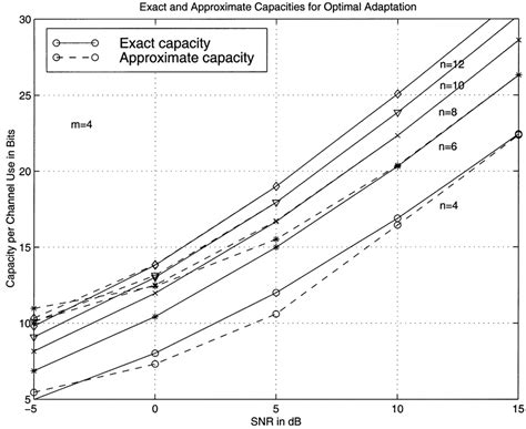 Multiple Antenna System Capacity Evaluated With Both Exact And