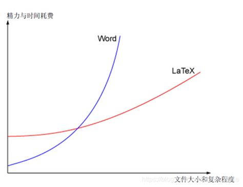 论文写作利器 latex教程（入门篇）（更新中） sci tex通用模板 csdn博客