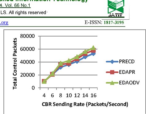 Figure 5 From Proactive Routing With Early Congestion Detection In Manet Semantic Scholar