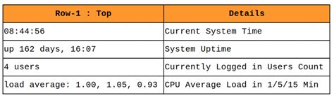 How To Understand Linux Top Command Output And Usage 2daygeek