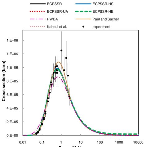 Cross Section For The Ionization Of Carbon K Shell By Proton Impact