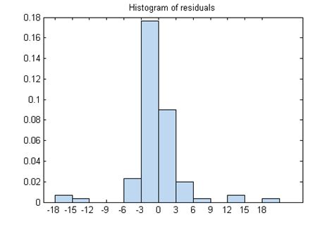 generalized linear models